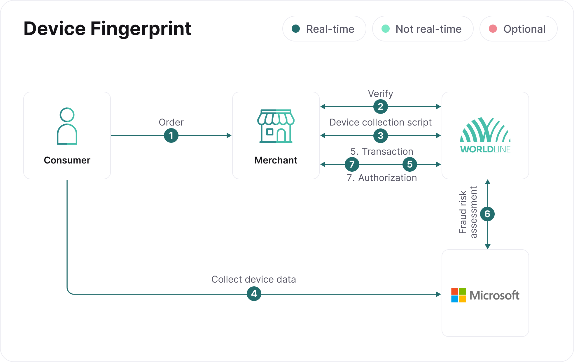 Device Fingerprint Process Flow png Device Fingerprint Process Flow png