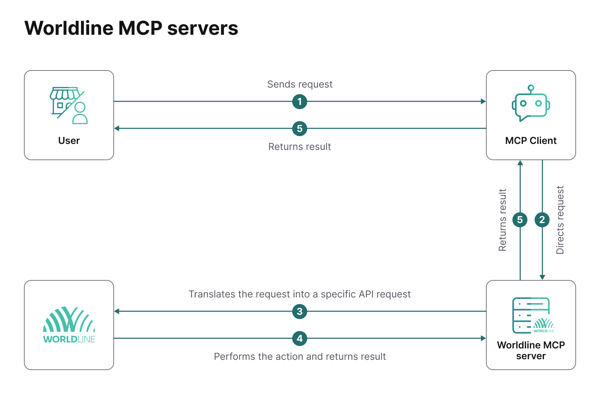 Here’s a simplified breakdown of the process: